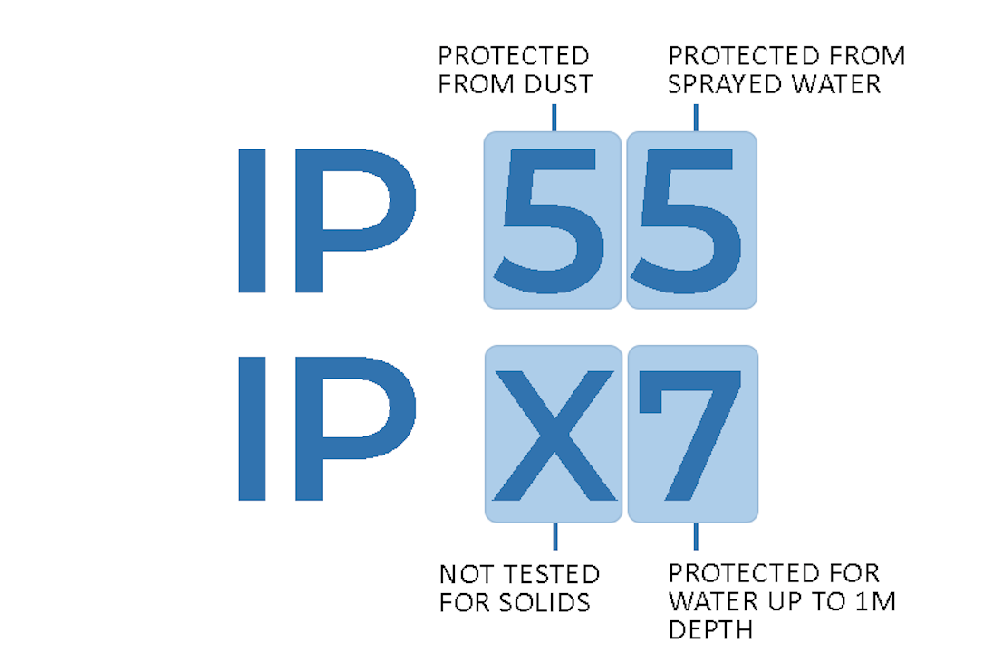 Water resistance: IP ratings explained — Consumer NZ
