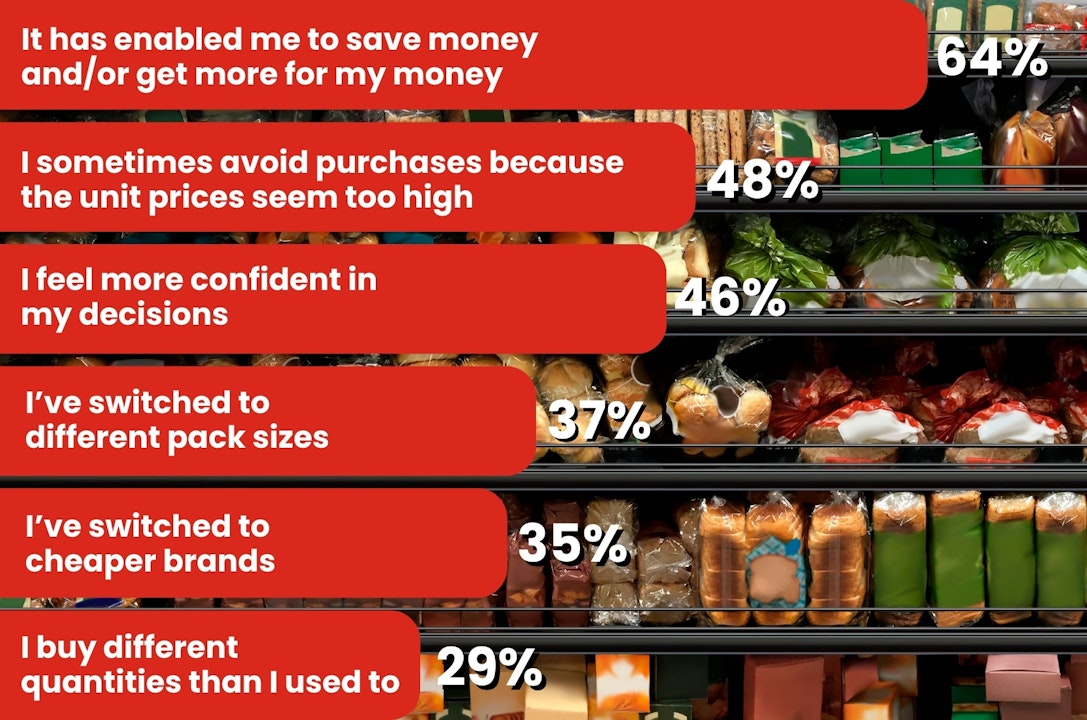 Unit pricing – the secret to saving at the supermarket